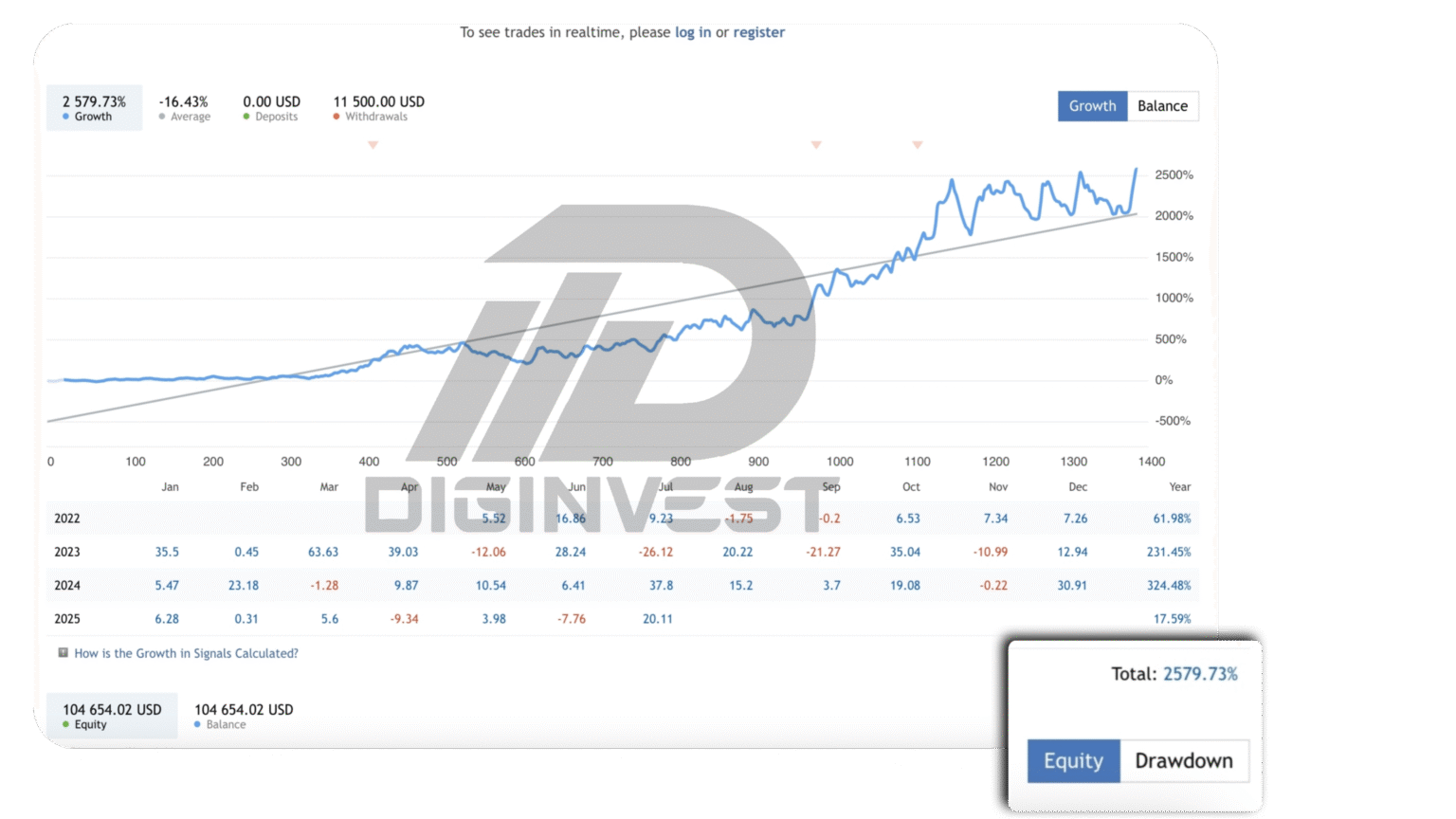 Diginvest Academy - Belajar Trading Forex Dari Nol